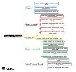 Mind Map: Nouns and Pronouns - English Olympiad Class 4 PDF Download