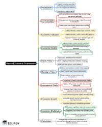 Macro Economic Framework Mind Map - B Com PDF Download