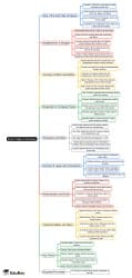 Mind Map: From Trade to Territory - Class 8 PDF Download