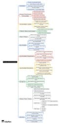 Process Synchronization Mind Map - UGC NET Crash Course Computer science