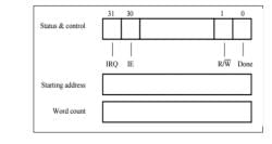 DMA and Interrupts - I/O System, Computer Science and IT Engineering - Computer Science ...