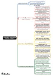 Mind Map: Historical Development of Indian Constitution - CLAT PG PDF ...