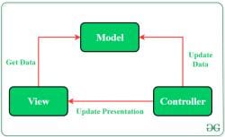 MVC (Model View Controller) Architecture Pattern in Android with ...