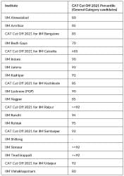 CAT 2022 Cut off Expected and Previous Year Cut off for IIMs PDF Download