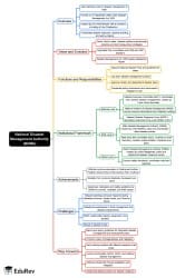 Mind Map: National Disaster Management Authority (NDMA) - UPSC PDF Download