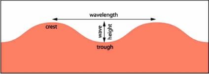 Movements of ocean water: Waves, Tides and Ocean Currents - UPSC PDF ...