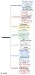 Mind Map: Hazards and Disasters - UPSC PDF Download