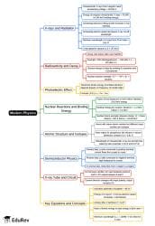 Modern Physics Mind Map - JEE PDF Download