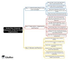 2-Days Study Plan: Financial Statements of Not-for-Profit Organizations ...