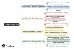 Mind Map: Avoiding Repetition - Class 10 PDF Download