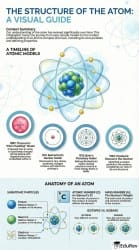 Infographics Structure of the Atom - Science Class 9