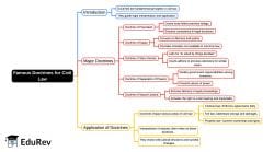 Famous Doctrines for Civil Law Mind Map - Judiciary Exams PDF Download