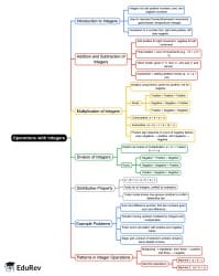 Operations with Integers Mind Map - Class 7 PDF Download