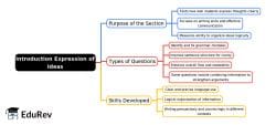 Mind Map: Introduction: Expression of Ideas - SAT PDF Download