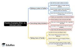 Mind Map: Practice Examples (Part - 1) - Informal Letters - Class 8 PDF ...