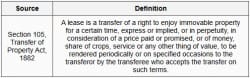 Cheat Sheet: Lease of Immovable Property - Property Law - CLAT PG PDF ...