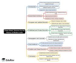 Sources for the History of Modern India Mind Map - UPSC PDF Download