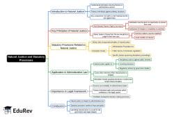 Mindmap: Natural Justice and Statutory Provisions - Administrative Law - CLAT PG PDF Download