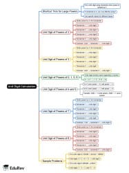 Unit Digit Calculation Mind Map - UPSC PDF Download