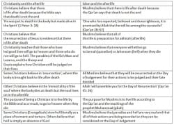 Death and the Afterlife - Religion, Philosophy and Ethics for GCSE/IGCSE