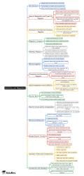 Electricity and Magnetism Mind Map - Class 7 Physics ICSE PDF Download