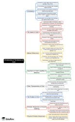 Mind Map: Christianity and The Nature of God - Year 11 PDF Download