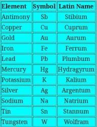 Latin Names Of Elements - Class 9 PDF Download