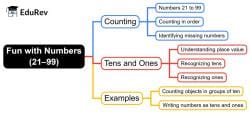 Class 1 Mathematics Fun With Numbers Numbers 21 To 99 Mind Map - Study ...