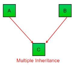 Types of inheritance Python - Class 9 PDF Download