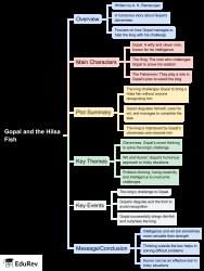 Mind Map- Gopal and the Hilsa Fish - Class 7 PDF Download