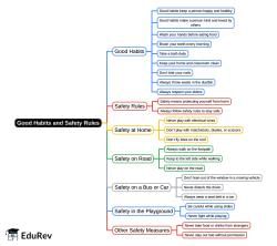 Mind Map: Good Habits and Safety Rules - Class 2 PDF Download