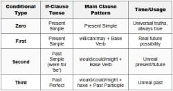 Conditional tense confusion - Top 10 Grammar Mistakes in Competitive ...