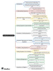 Finding the Unknown Mind Map - Class 7 Maths (Ganita Prakash) - New NCERT
