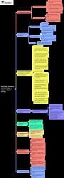 Mind Map: Breathing and Exchange of Gases - Biology Class 11 - NEET PDF ...