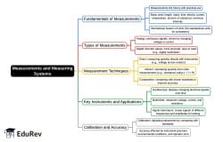 Measurements and Measuring Systems Mind Map - Electrical Engineering (EE)