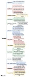 Mind Map: Parliament - UPSC PDF Download
