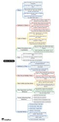 Mind Map: Status and Role - Crash Course for UGC NET Sociology PDF Download