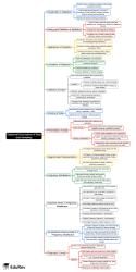 Mind Map: Chapter 13: Statistical Description of Data and Sampling - Quantitative Aptitude for ...