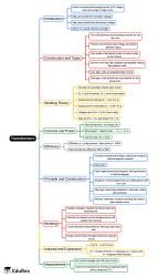 Mind Map: Transformers - JEE PDF Download