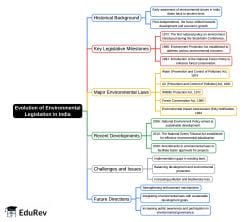 Mind Map: Evolution of Environmental Legislation in India - CLAT PG PDF ...