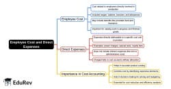Mind Map: Employee Cost and Direct Expenses - CA Intermediate PDF Download