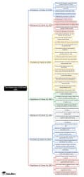 Mind Map: The Charter Act of 1833 and 1855 - UPSC PDF Download