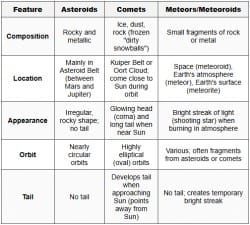 Asteroids, Comets, and Meteors - Astronomy for Kids: Stars and Planets ...