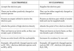 Electrophiles and Nucleophiles - Definition, Types and Solved Questions ...