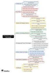 Mind Map: Defence Technology - BPSC (Bihar) PDF Download