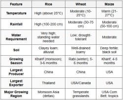 Global Agricultural Systems And Crops International Gk Encyclopedia
