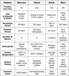 The Inner Planets: Mercury, Venus, Earth, and Mars - Class 4 PDF Download