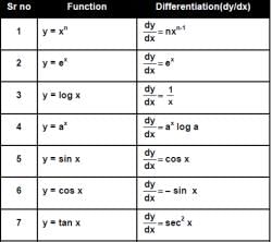 Derivatives - Examples (with Solutions), Algebra, Quantitative Aptitude ...