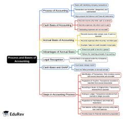 Mind Map: Process and Bases of Accounting - DK Goel Solutions - Class 11 Accountancy - Commerce ...