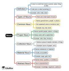 Mind Map: Noun - Class 2 PDF Download
